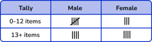 Tally Chart - GCSE Maths - Steps, Examples & Worksheet