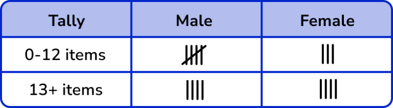 Tally Chart - GCSE Maths - Steps, Examples & Worksheet