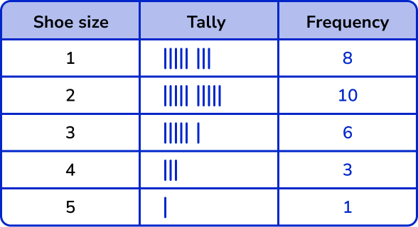 Tally Chart - GCSE Maths - Steps, Examples & Worksheet