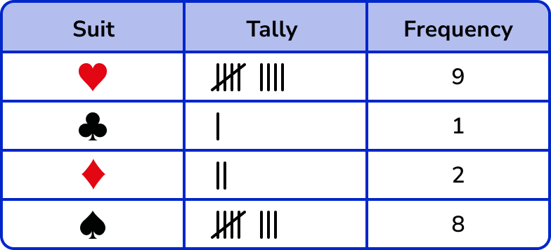 Tally Chart - GCSE Maths - Steps, Examples & Worksheet