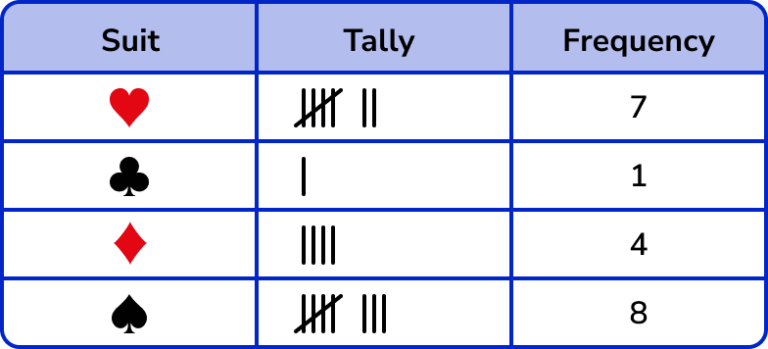 Tally Chart - GCSE Maths - Steps, Examples & Worksheet