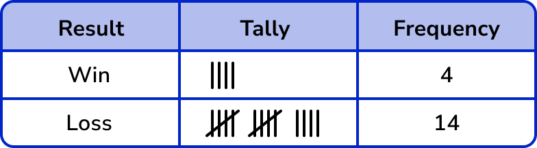 Tally Chart - GCSE Maths - Steps, Examples & Worksheet