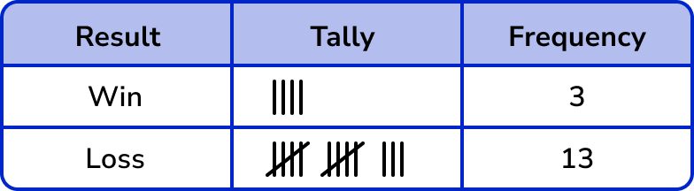 Tally Chart - GCSE Maths - Steps, Examples & Worksheet