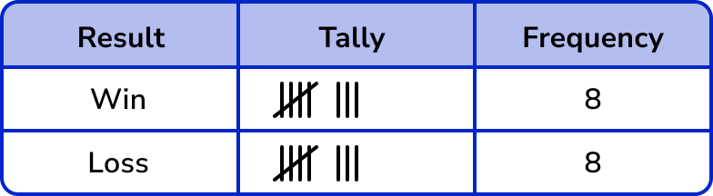 Tally Chart - GCSE Maths - Steps, Examples & Worksheet