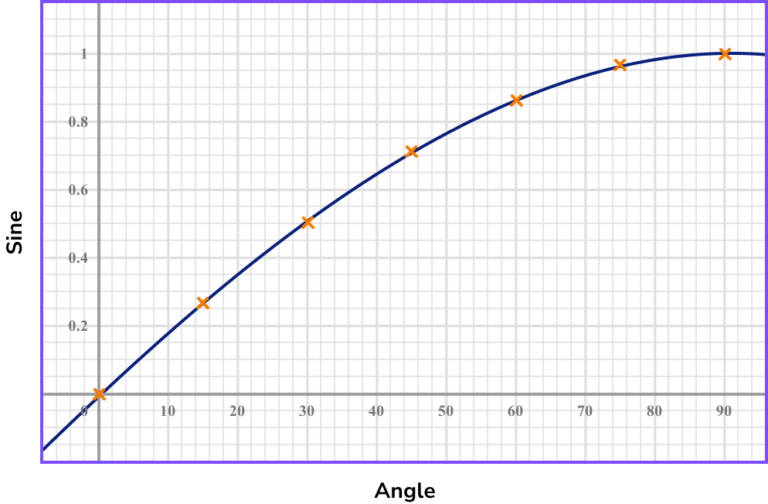 Trigonometry - GCSE Maths - Steps, Examples & Worksheet