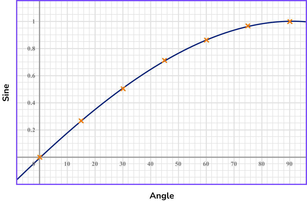 Trigonometry - GCSE Maths - Steps, Examples & Worksheet