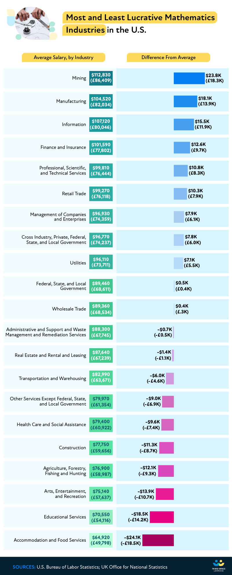Most Lucrative Mathematics Related Careers Third Space Learning Most Lucrative Mathematics Related Careers Third Space Learning