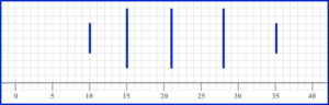 Box Plot - GCSE Maths - Steps, Examples & Worksheet