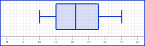 Box Plot - GCSE Maths - Steps, Examples & Worksheet