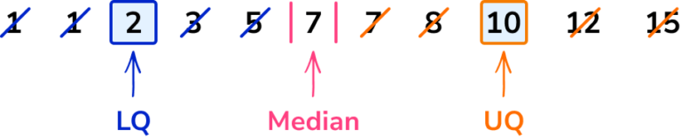 Box Plot - GCSE Maths - Steps, Examples & Worksheet