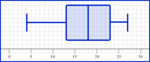Box Plot - GCSE Maths - Steps, Examples & Worksheet