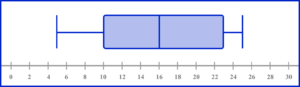 Box Plot - GCSE Maths - Steps, Examples & Worksheet