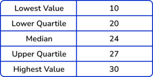 Box Plot - GCSE Maths - Steps, Examples & Worksheet