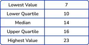 Box Plot - GCSE Maths - Steps, Examples & Worksheet