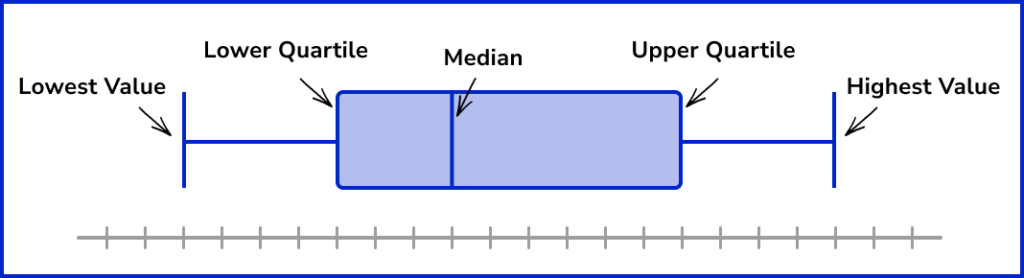 Box Plot GCSE Maths Steps Examples Worksheet