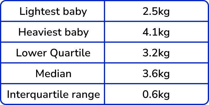 Box Plot - GCSE Maths - Steps, Examples & Worksheet