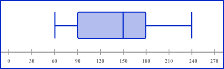 Box Plot - GCSE Maths - Steps, Examples & Worksheet