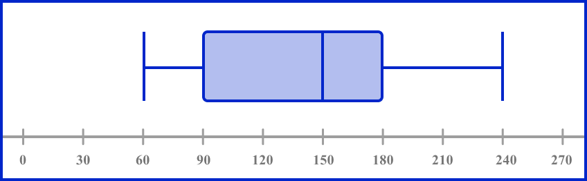 Box Plot - GCSE Maths - Steps, Examples & Worksheet