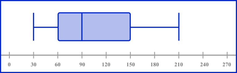 Box Plot - GCSE Maths - Steps, Examples & Worksheet
