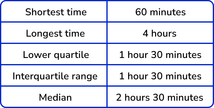 Box Plot - GCSE Maths - Steps, Examples & Worksheet