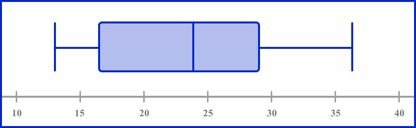 Box Plot - GCSE Maths - Steps, Examples & Worksheet