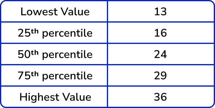 Box Plot - GCSE Maths - Steps, Examples & Worksheet