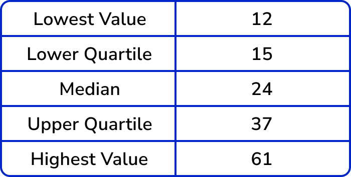Box Plot - GCSE Maths - Steps, Examples & Worksheet