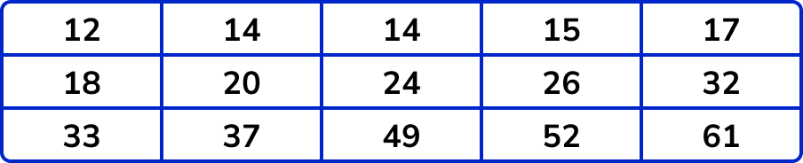 Box Plot - GCSE Maths - Steps, Examples & Worksheet