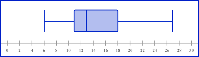 Box Plot - GCSE Maths - Steps, Examples & Worksheet