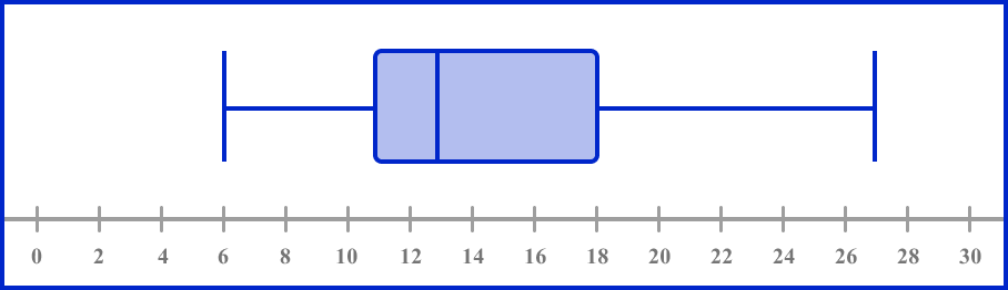 Box Plot - GCSE Maths - Steps, Examples & Worksheet