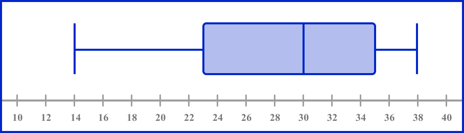 Box Plot - GCSE Maths - Steps, Examples & Worksheet