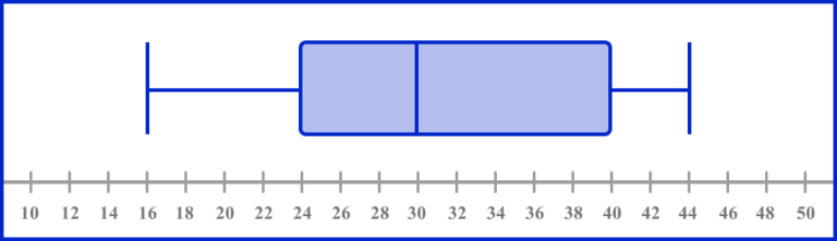 Box Plot - GCSE Maths - Steps, Examples & Worksheet