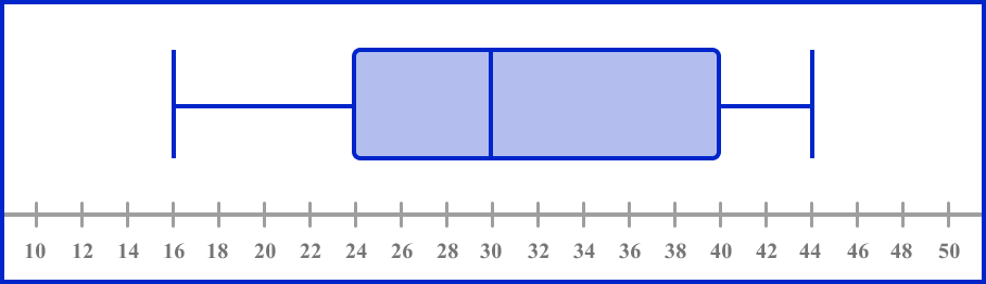 Box Plot - GCSE Maths - Steps, Examples & Worksheet