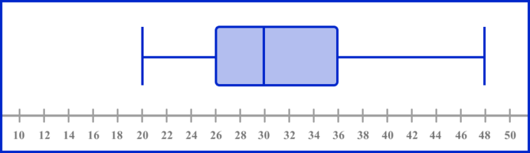 Box Plot - GCSE Maths - Steps, Examples & Worksheet