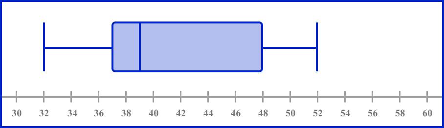 Box Plot - GCSE Maths - Steps, Examples & Worksheet