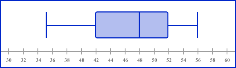 Box Plot - GCSE Maths - Steps, Examples & Worksheet