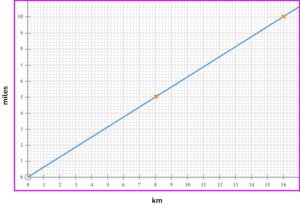 Conversion Graphs - GCSE Maths - Steps, Examples & Worksheet