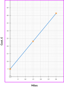 Conversion Graphs - GCSE Maths - Steps, Examples & Worksheet