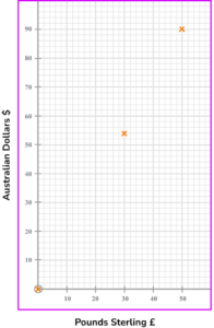 Conversion Graphs - GCSE Maths - Steps, Examples & Worksheet