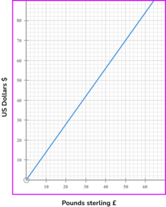 Conversion Graphs - GCSE Maths - Steps, Examples & Worksheet