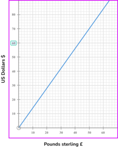 Conversion Graphs - GCSE Maths - Steps, Examples & Worksheet