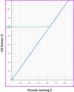 Conversion Graphs - GCSE Maths - Steps, Examples & Worksheet