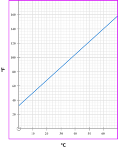 Conversion Graphs - GCSE Maths - Steps, Examples & Worksheet