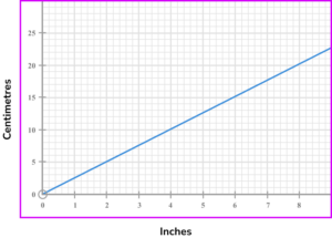 Conversion Graphs - GCSE Maths - Steps, Examples & Worksheet