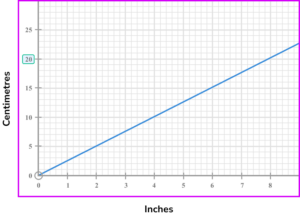 Conversion Graphs - GCSE Maths - Steps, Examples & Worksheet