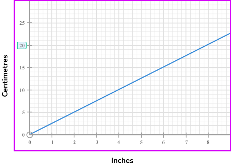 Conversion Graphs - GCSE Maths - Steps, Examples & Worksheet