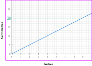 Conversion Graphs - GCSE Maths - Steps, Examples & Worksheet