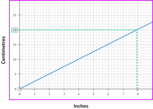 Conversion Graphs - GCSE Maths - Steps, Examples & Worksheet
