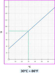 Conversion Graphs - GCSE Maths - Steps, Examples & Worksheet