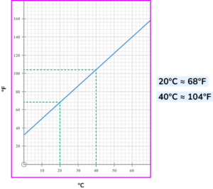 Conversion Graphs - GCSE Maths - Steps, Examples & Worksheet